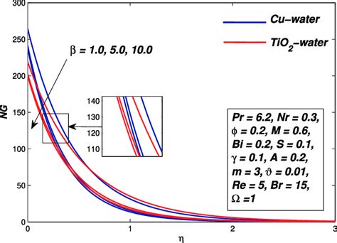 Entropy generation against the parameter β Download Scientific Diagram