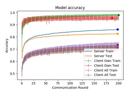 [2110 10223] a federated learning aggregation algorithm for pervasive