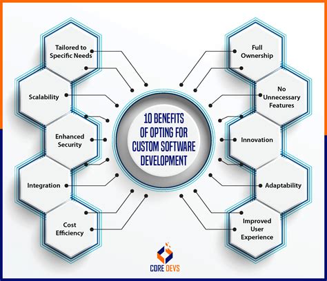 Custom Software Development Tips To Follow In Core Devs Ltd