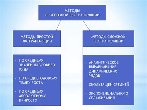 Методы прогнозирования Online Presentation