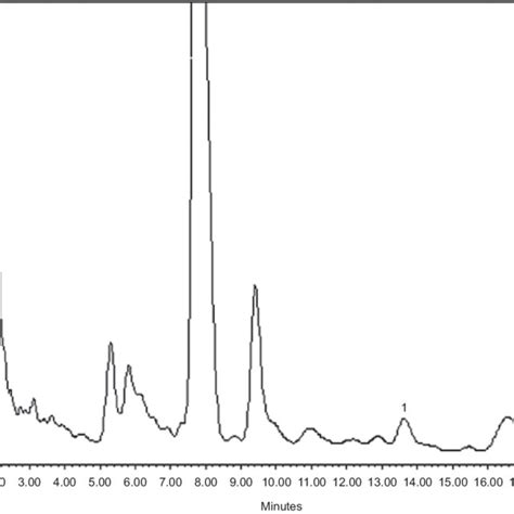 Typical Chromatogram Of H Bupleuroides Flower Extract Obtained By Hplc Download Scientific