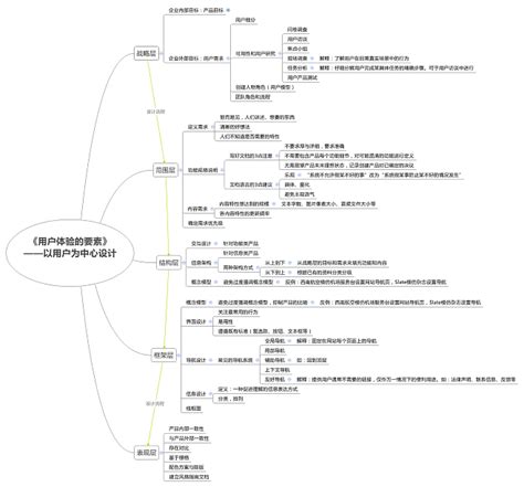 用户体验要素下载用户体验五要素是什么 随意云