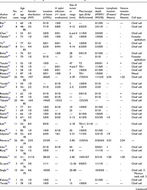 Table 1 From Gastric Adenocarcinoma Of The Fundic Gland A Review Of