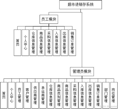 SpringBoot 基于 Java的超市进销存系统 CSDN博客