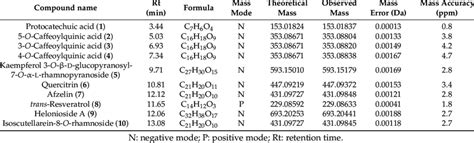 Identification Of 10 Compounds In Scs Via Uhplc Esiltq Orbitrap Hrms