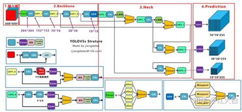 【论文阅读】yolo系列论文：yolo V5yolov5论文 Csdn博客