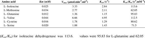 Steady State Kinetic Parameters Download Table