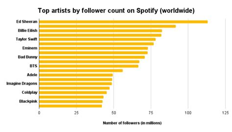 Exploring Spotify Statistics Key Figures On Users And Revenue 2024