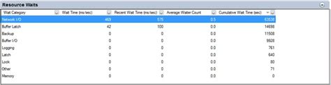 Using Sql Server Activity Monitor To Learn About Resource Waits Diagram