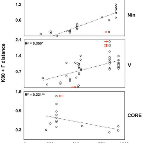 Age Versus Divergence Analyses In Scatterplots Regression Lines Are