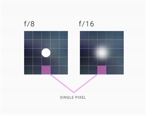 What Is Lens Diffraction And How Does It Effect The Image Quality