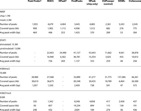 Summary Of Peaks Identified By Various Peaking Calling Algorithms Download Table