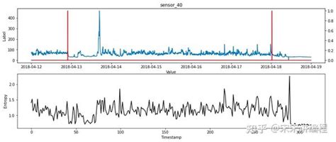 手把手教你使用python绘制六个时间序列数据图表！ 知乎