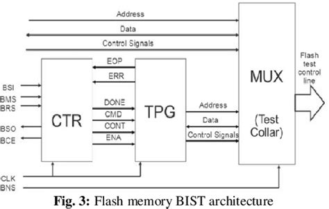 Figure 3 From A Brief Review For Semiconductor Memory Testing Based On
