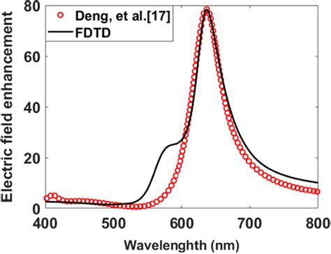 Variation Of The Wavelength Dependent Intensity Enhancement Of Download Scientific Diagram