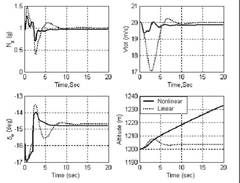 b closed loop responses from nonlinear and linear models at 20m s