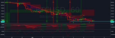 Ppsignal Linreg Moving Average Cross Mtf — Indicator By Ppsignal01