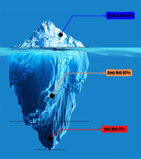 what is deep web dark web and surface web
