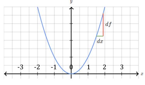 Solved Integrate The Following Function And Sketch On The