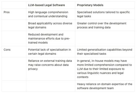compare legal softwares based on large language models vs proprietary