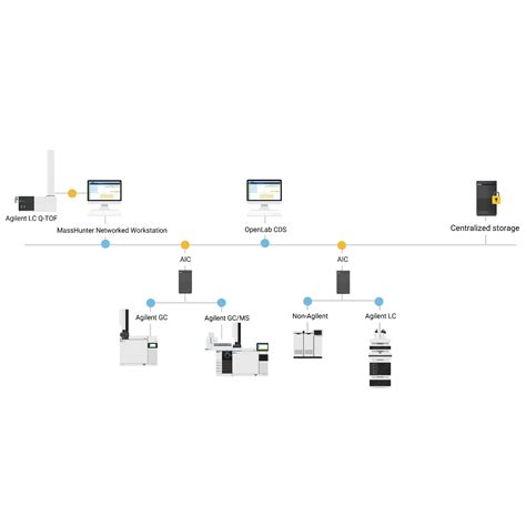 lab data management for agilent data openlab server agilent