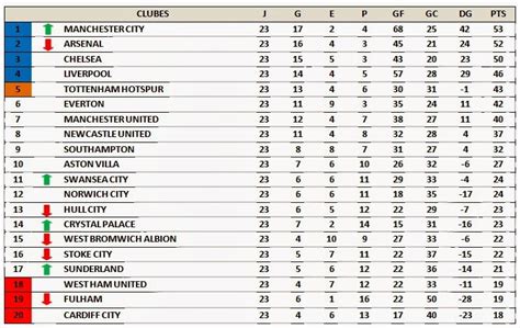 Liga Inglesa