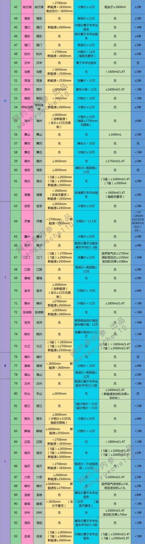 189個城市網約車准入標準匯總 每日頭條