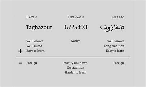 Tifinagh Alphabet An Ancient Survivor In A Modern Multi Script Environment