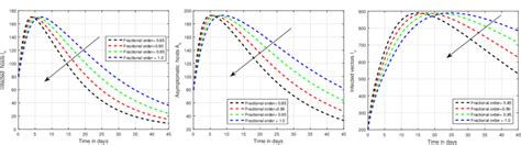 Graphical View Analysis Of The Dynamical Behaviour Of The Infected Download Scientific Diagram