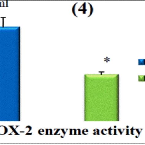 Comparison Of Cox 2 Enzyme Activity Between Subgroups Bi And Bii