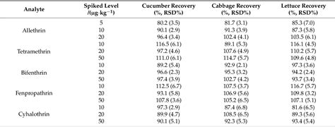 Table 2 From Cof Sio2 Fe3o4 Composite For Magnetic Solid Phase Extraction Of Pyrethroid