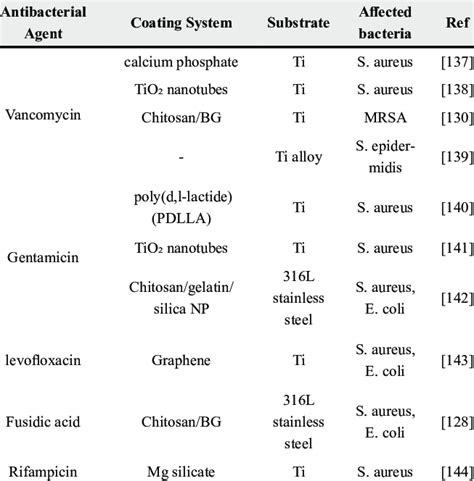 Bactericidal Coatings Containing Antibiotic Drugs Download Scientific Diagram