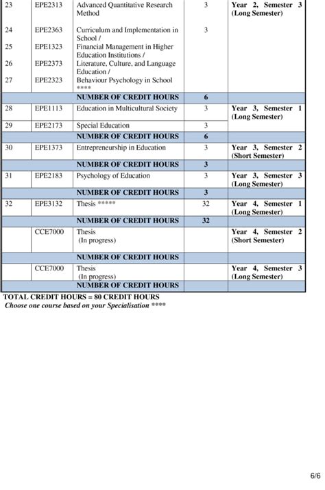 Doctor Of Education Edd Cgs Unisel
