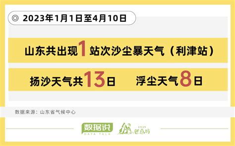 山东今年沙尘天气明显偏多从近十年数据找答案凤凰网山东 凤凰网
