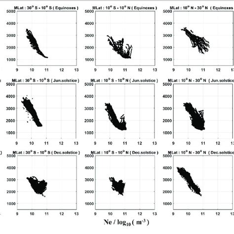 Correlation Of Ne And Te From Cses During Different Mlat Ranges From Download Scientific