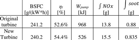 Turbine Design Impact On Performance Metrics Over The Ftp 75 Cycle