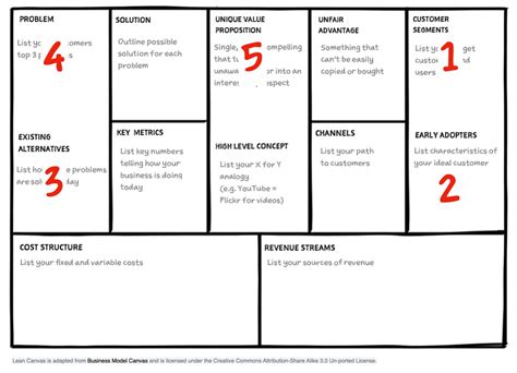 The Lean Canvas Diagnostic Part 3 Of 7 Identify Riskiest Assumptions