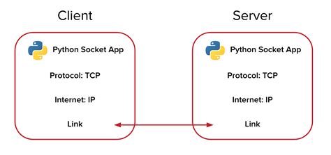 Socket Programming In Python Client Server And Peer Examples By Adam Bavosa Hackernoon