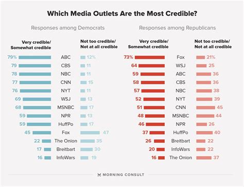 Credible News Sources Chart A Visual Reference Of Charts Chart Master
