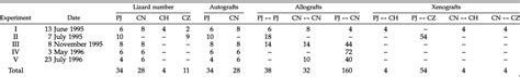 Genetic Homogeneity Between Populations Of Aspidoscelis Rodecki A