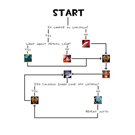 Class Flow Charts Rwow