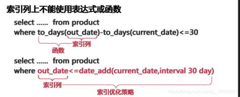 数据库索引优化联合索引 宽度小的列 Csdn博客
