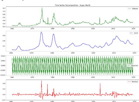 Figure 1 From Comparative Analysis Of Linear Models And Artificial Neural Networks For Sugar
