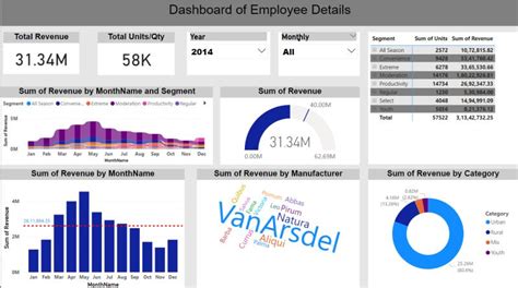 Tarun Kumar On Linkedin Powerbi Datavisualization Dashboard