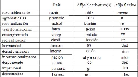 Alrededor Tema Morfología La palabra y su estructura