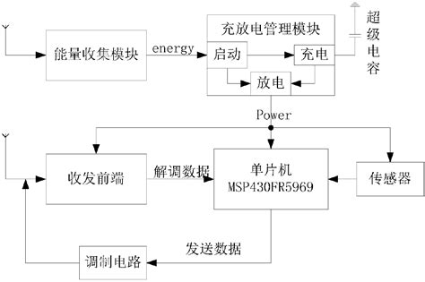 Wireless Energy Collection Type Wireless Sensor Network Node Eureka