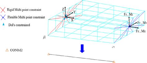 Figure 1 From Model Order Reduction Of Complex Airframes Using Component Mode Synthesis For
