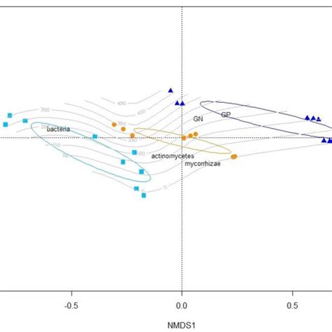 Non Metric Multidimensional Scaling NMDS Biplot Stress Value