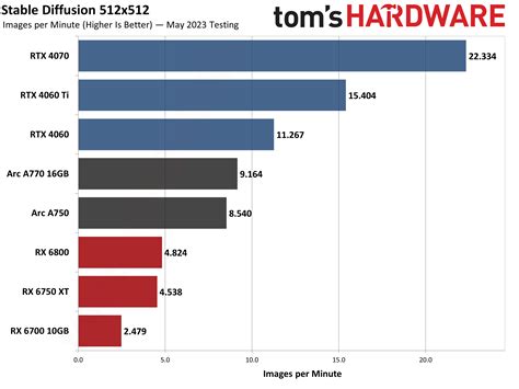 Stable Diffusion Optimized For Intel Silicon Boosts Arc A770 Performance By 54 Tom S Hardware