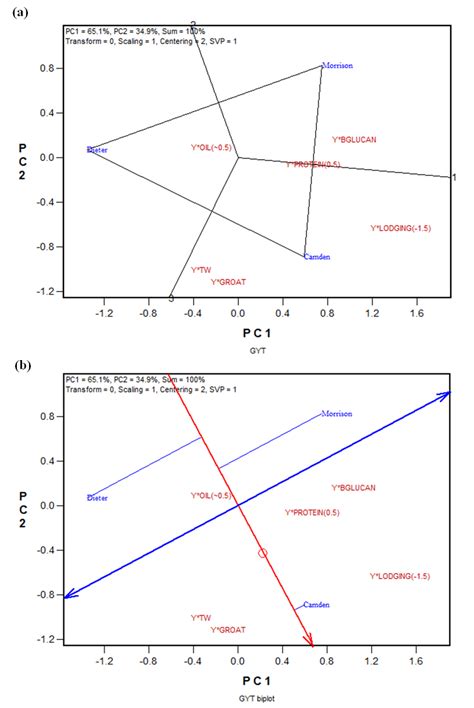 Genotype And Management Evaluation Based On Genotype By Yieldtrait